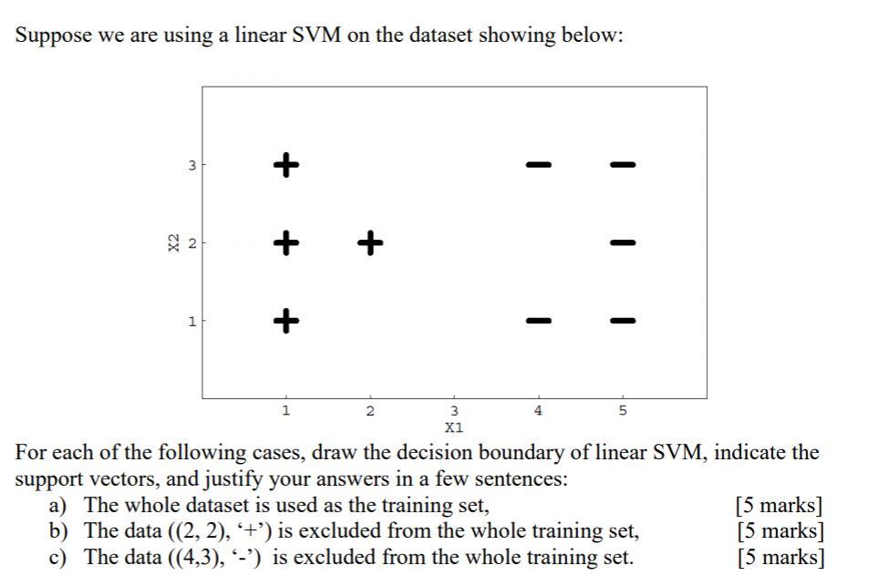 Suppose we are using a linear SVM on the dataset | Chegg.com