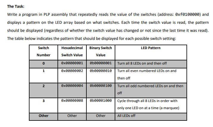 Solved The Task: Write a program in PLP assembly that | Chegg.com