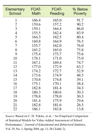 Solved In the state of Florida, elementary school | Chegg.com