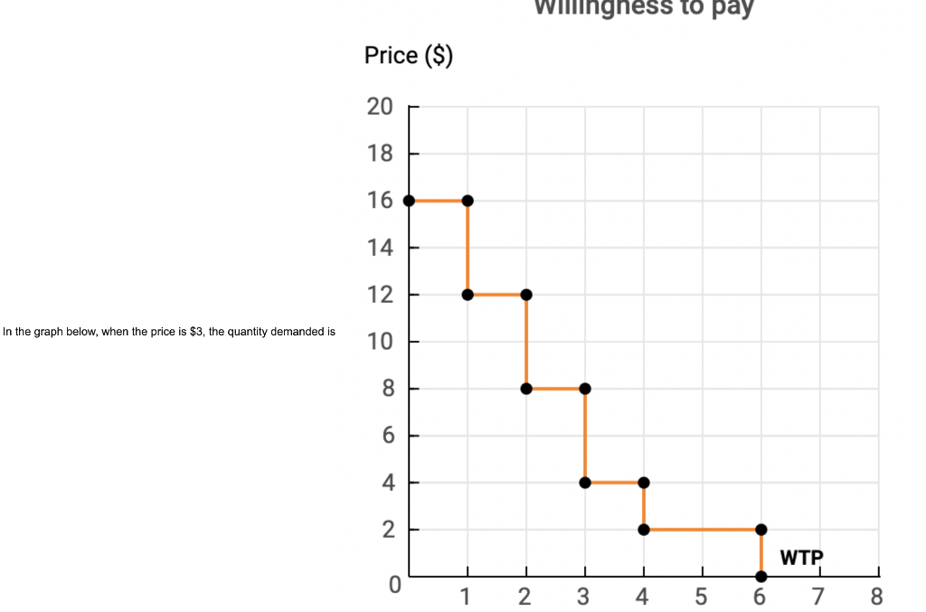 Solved In the graph below, when the price is $3, the | Chegg.com