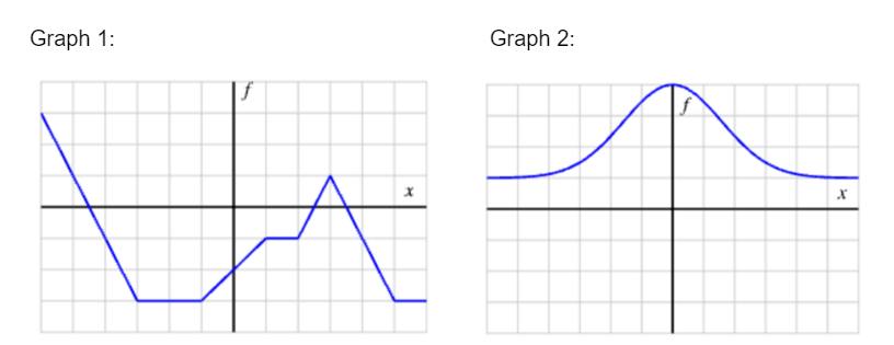 Solved I need to graph an approximate of the derivative | Chegg.com