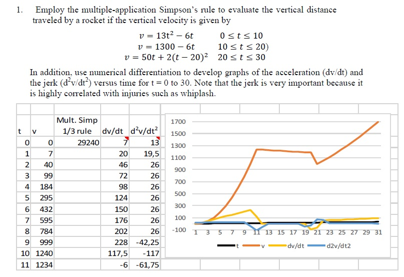 Solved Employ the multiple-application Simpson's rule to | Chegg.com