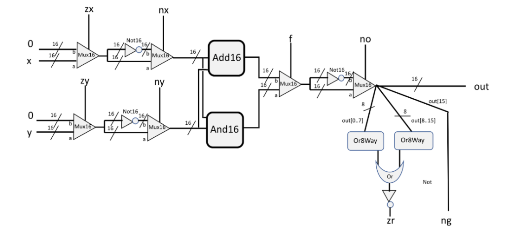 Solved ALU The next steps just focus on constructing the ALU | Chegg.com