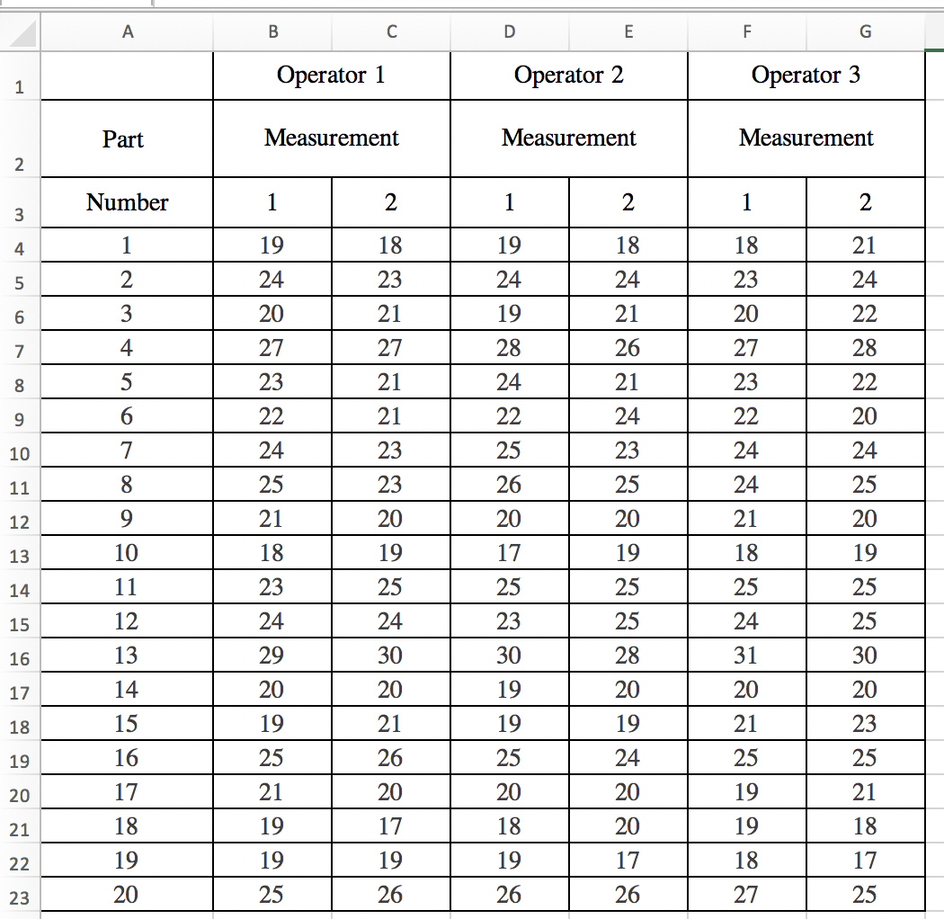 3. (40 points) - ANOVA to Gauge R & R study A | Chegg.com