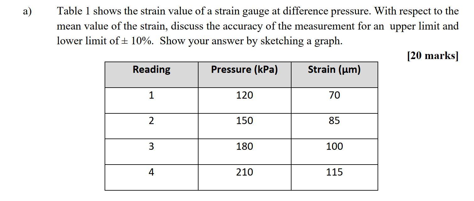 Solved a) Table 1 shows the strain value of a strain gauge | Chegg.com
