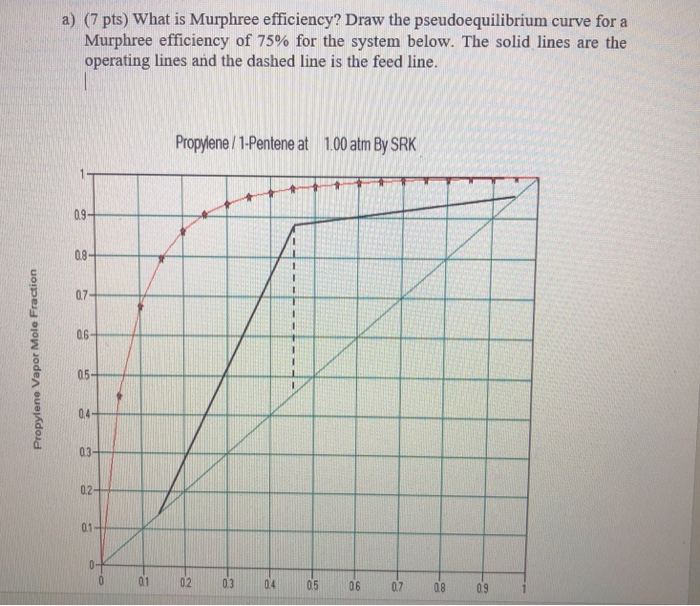 Solved a) (7 pts) What is Murphree efficiency? Draw the | Chegg.com