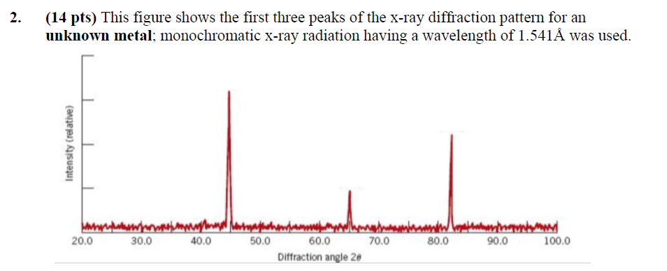 Solved This figure shows the first three peaks of the x-ray | Chegg.com