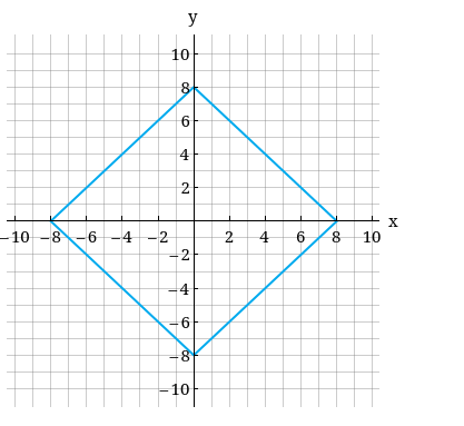 Solved Estimate the domain and range of the function or | Chegg.com