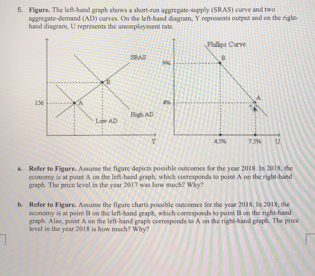 Solved 5. Figure. The left-hand graph shows a short-run | Chegg.com
