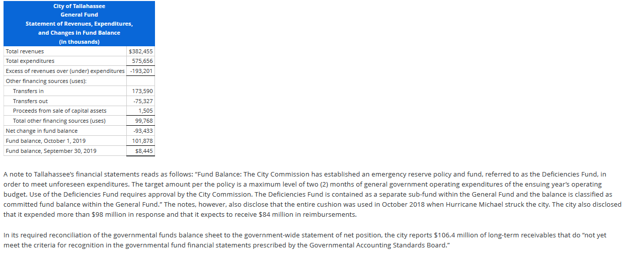 Solved Calculate budgetary cushion Assume the following | Chegg.com