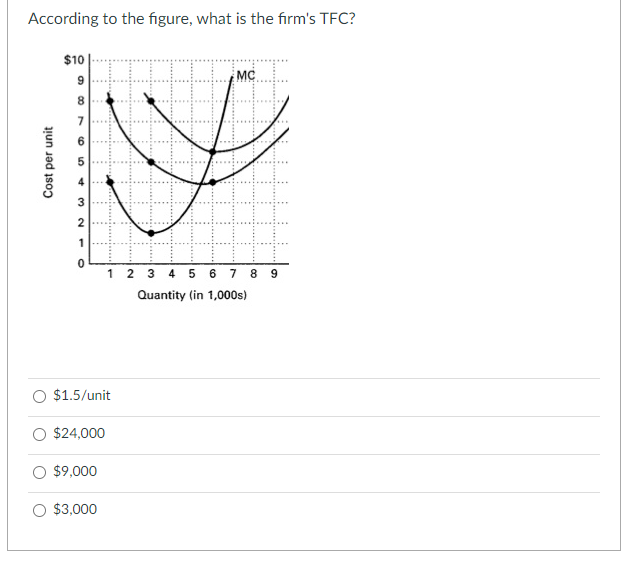 Solved According to the figure, what is the firm's TFC? $10 | Chegg.com