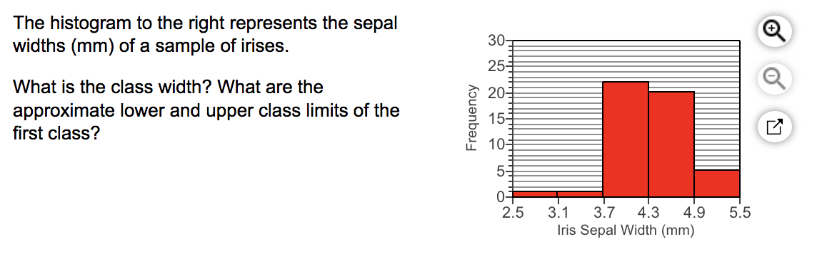 Solved The histogram to the right represents the sepalwidths | Chegg.com