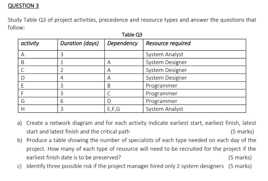 Solved QUESTION 3 Study Table Q3 of project activities, | Chegg.com