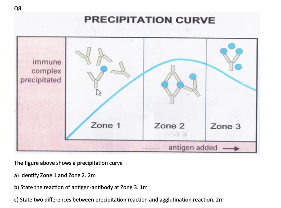 The figure above shows a precipitation curve a) | Chegg.com