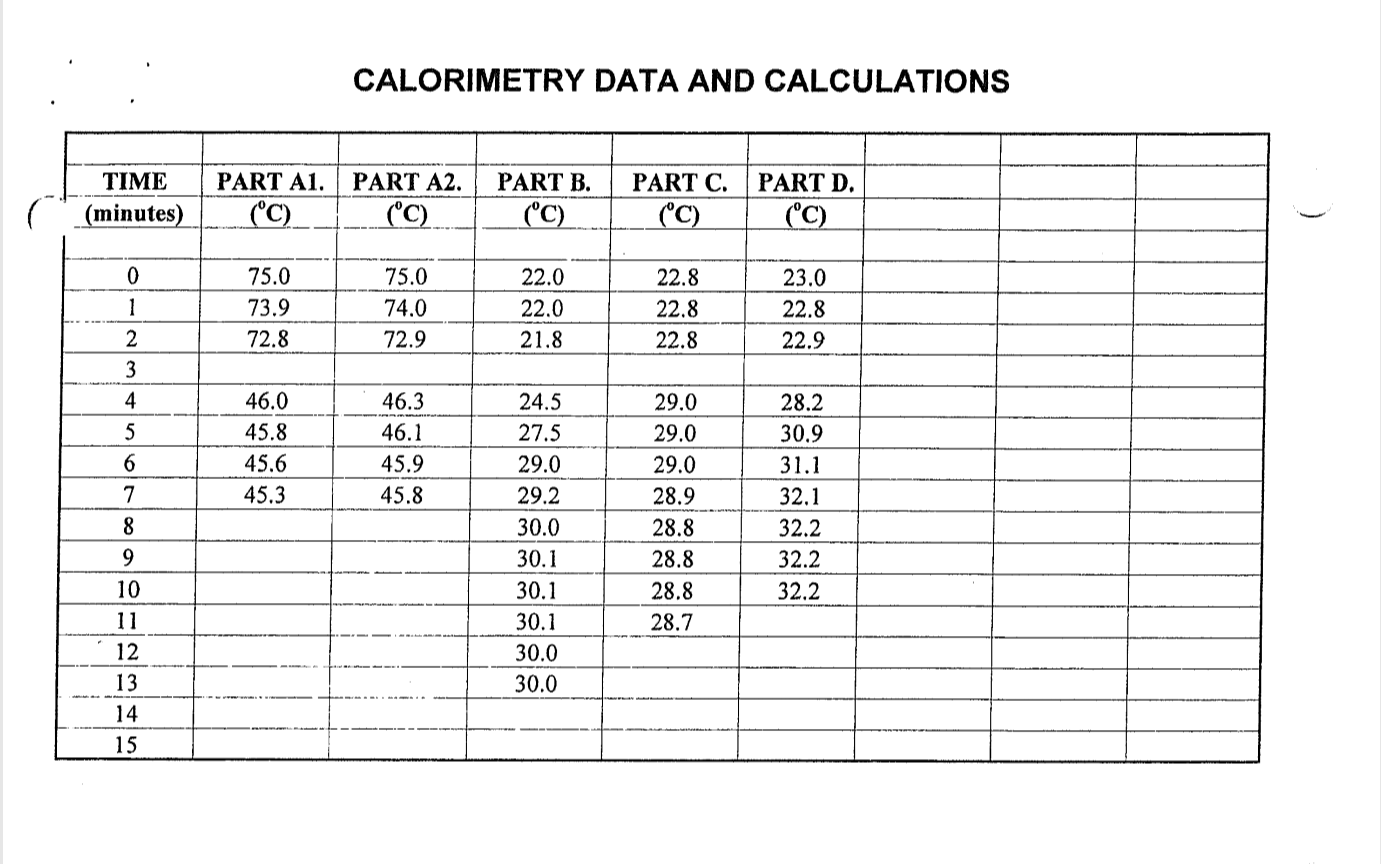 CALORIMETRY DATA AND CALCULATIONS Name Partner RECORD | Chegg.com