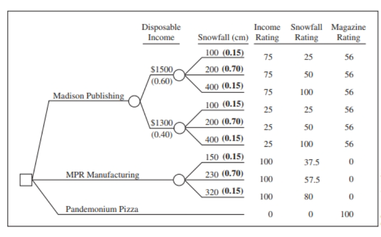 Solved Analyze the decision tree below using expected | Chegg.com