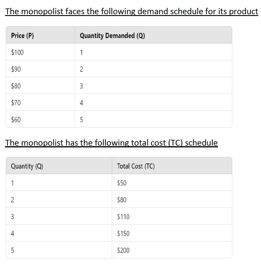 Solved The monopolist faces the following demand schedule | Chegg.com