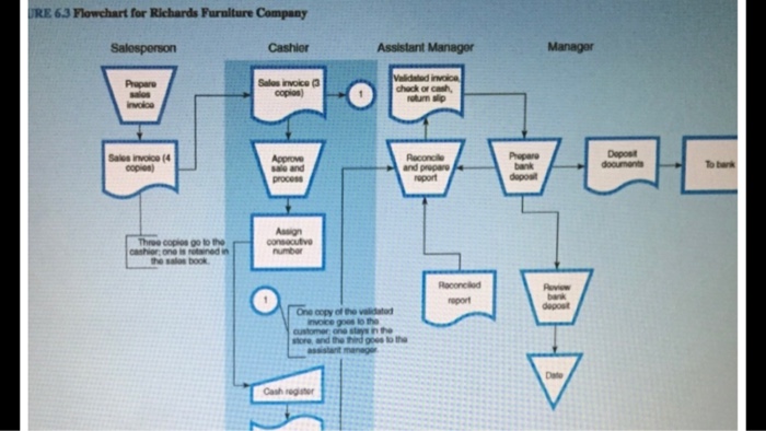 Using Excel, redesign the flowchart for Richards | Chegg.com
