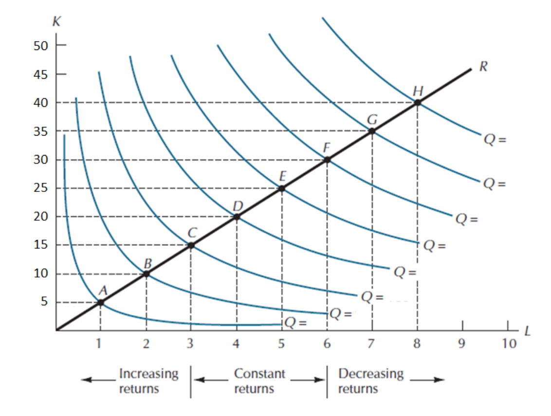 Solved Below is an isoquant map showing regions with | Chegg.com