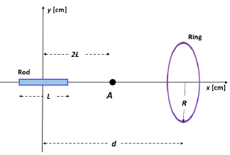 Solved The figure shows a rod and a ring with their central | Chegg.com