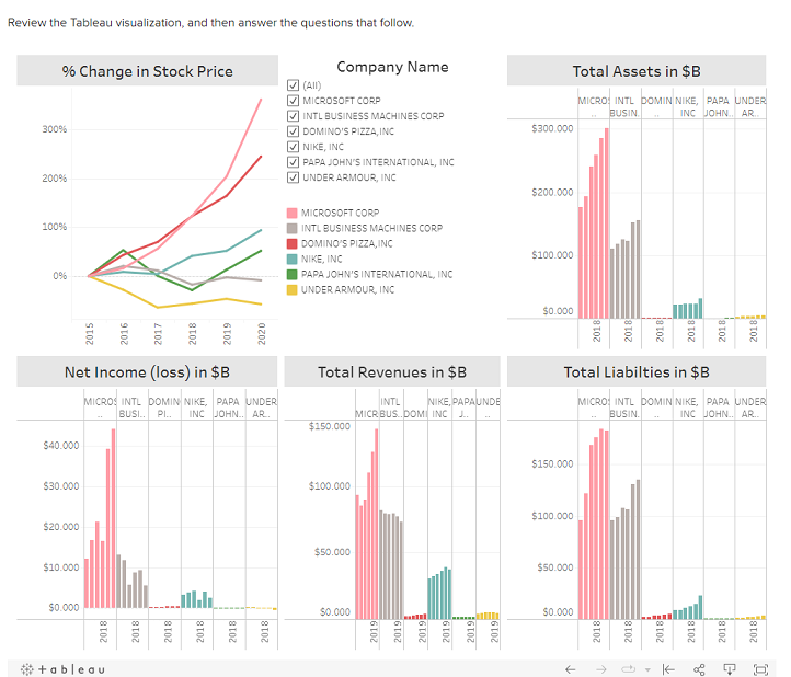 Solved Review The Tableau Visualization And Then Answer The
