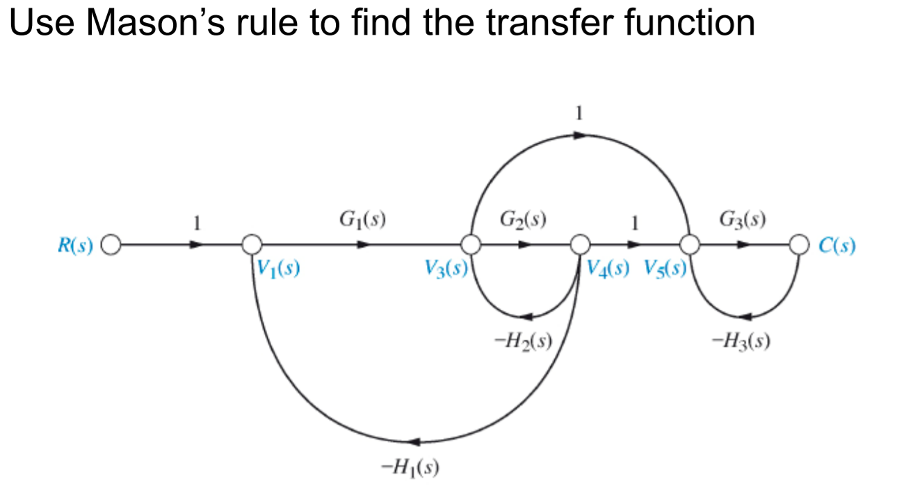 Solved Use Mason's rule to find the transfer function G1(s) | Chegg.com