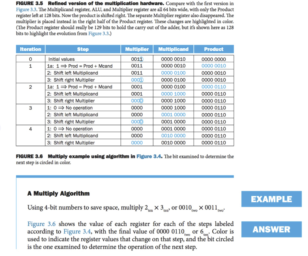 Solved FIGURE 3.5 Refined version of the multiplication | Chegg.com