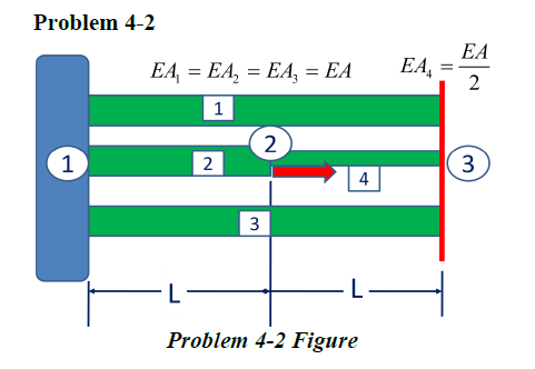 Solved A configuration has four rod elements connected to | Chegg.com