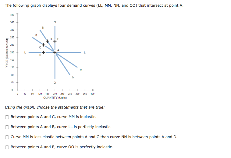 Solved The following graph displays four demand curves (LL, | Chegg.com