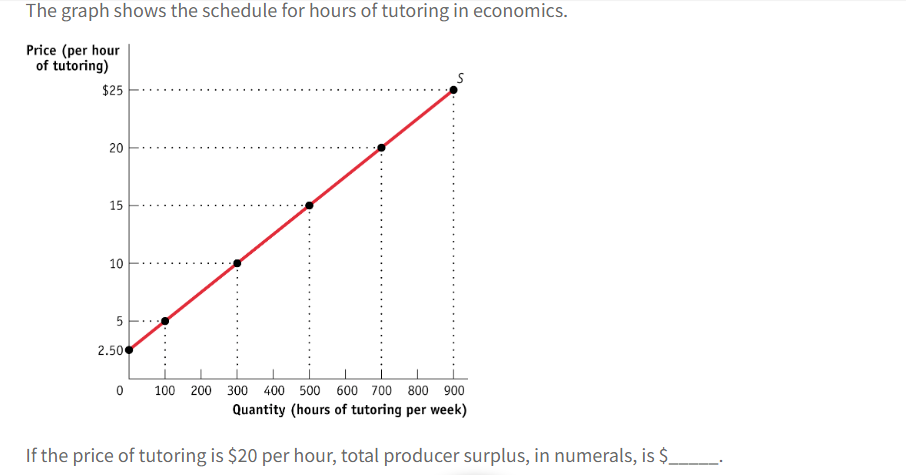 Solved The graph shows the schedule for hours of tutoring in | Chegg.com