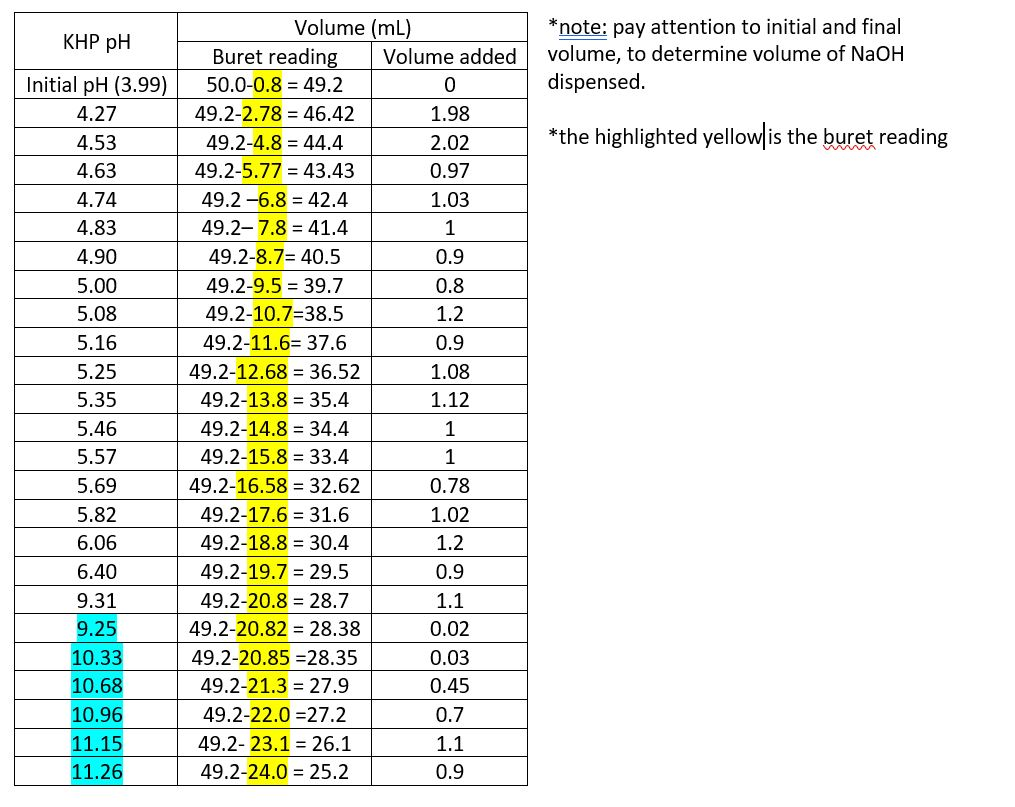 Solved pKa determination of the Standard Weak Acid Plot the | Chegg.com