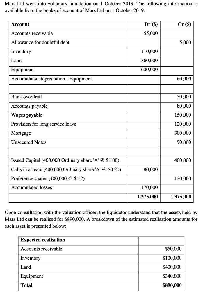 Solved From the Report as to Affairs, the liquidator also | Chegg.com
