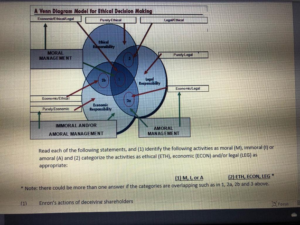 Solved A Venn Diagram Model for Ethical Decision Making | Chegg.com