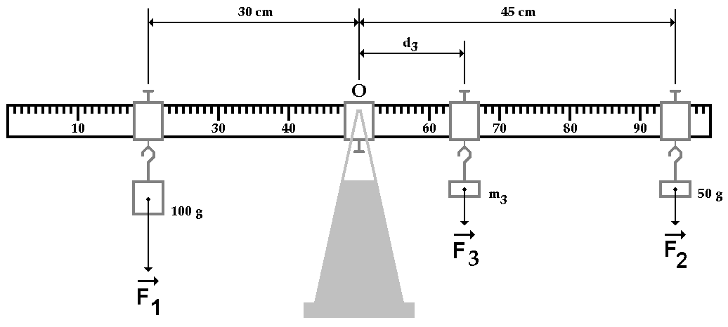 Solved Figure 4. A meter stick will become balanced when the | Chegg.com