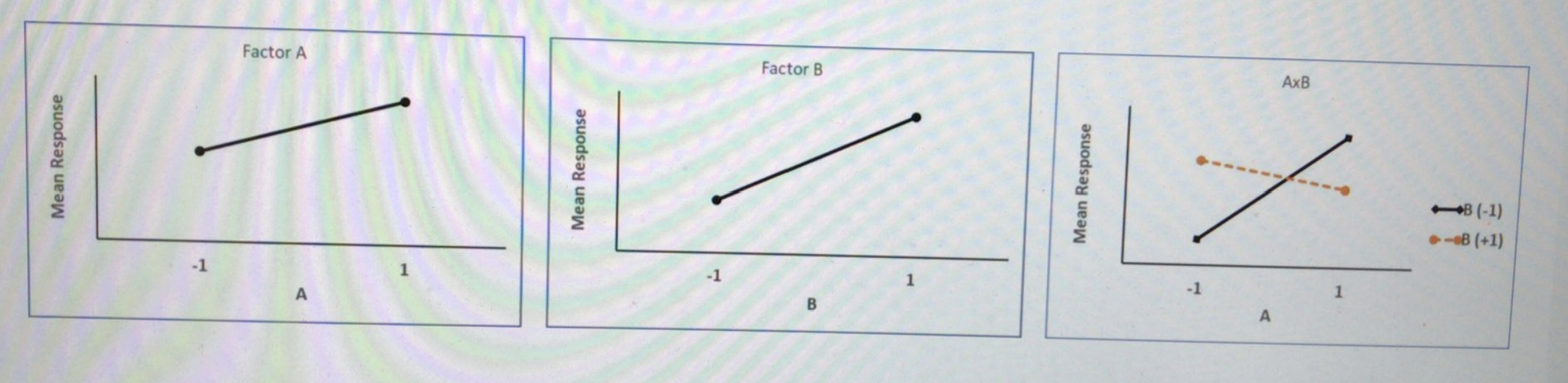 Solved The following Main Effects and Interaction plots are | Chegg.com