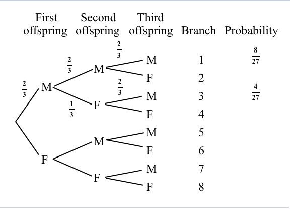 Solved A certain species of animal has a 2/3 probability of | Chegg.com
