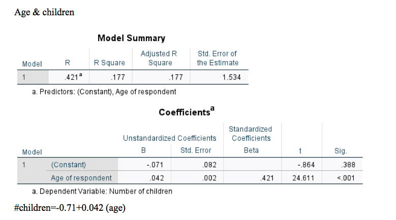 Solved Age & children Model Summary Adjusted R Model R R | Chegg.com