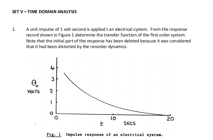 Solved A unit impulse of 1 volt second is applied t an | Chegg.com