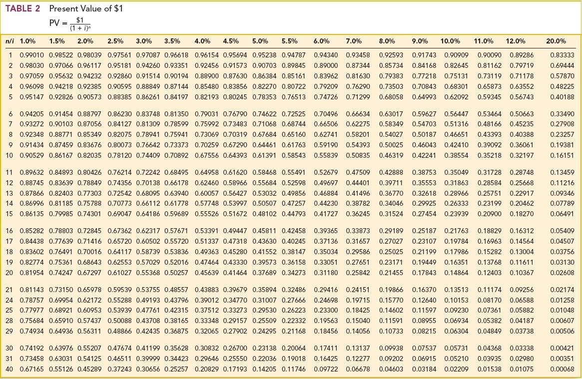 Solved TABLE 2 Present Value of $1 PV = $1 (1 + i) 2.0% n/i | Chegg.com