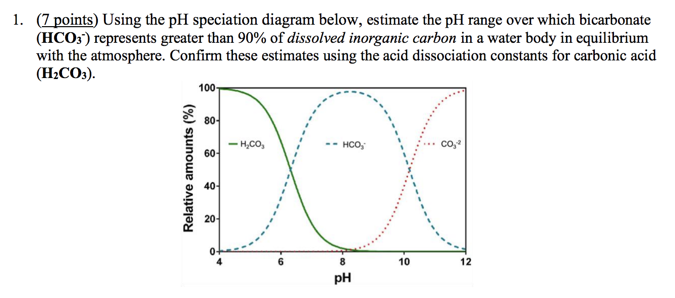1. (7 points) Using the pH speciation diagram below, | Chegg.com