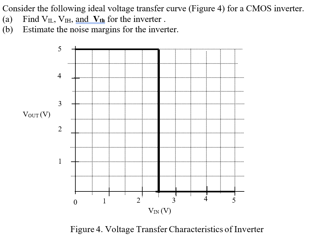 Solved Consider the following ideal voltage transfer curve | Chegg.com