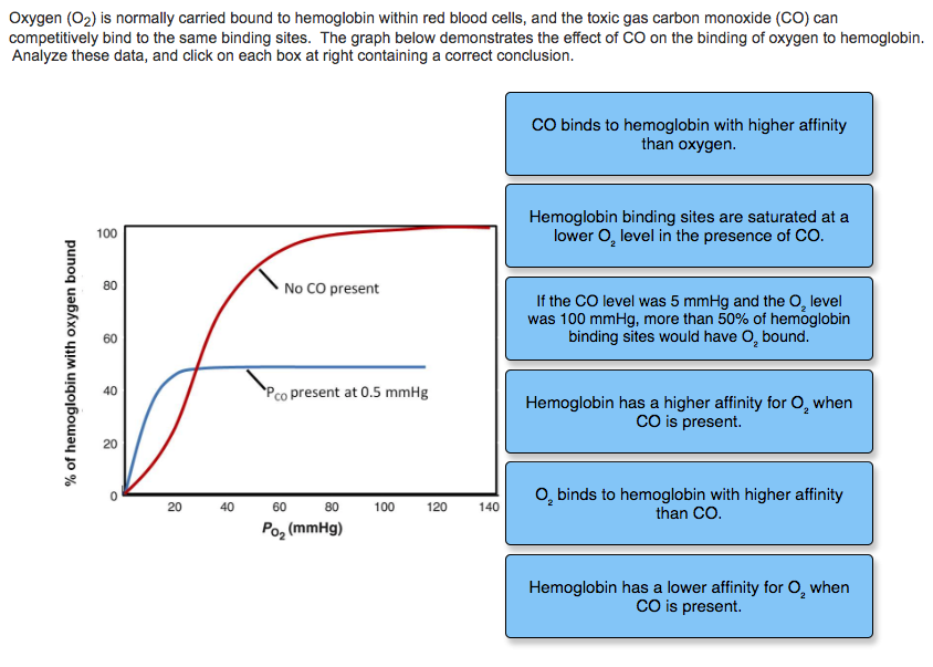 Solved Oxygen (O2) is normally carried bound to hemoglobin | Chegg.com