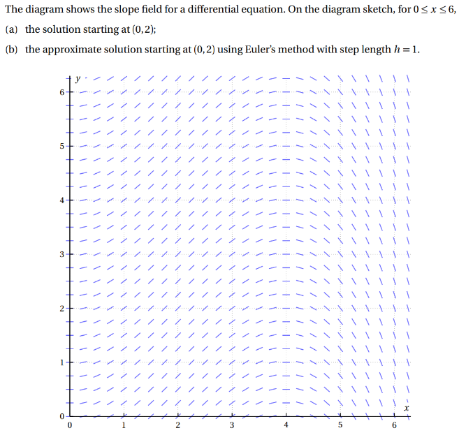 Solved The diagram shows the slope field for a differential | Chegg.com