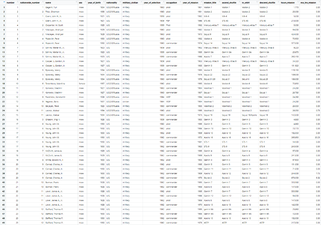 In R (within r-studio), The "group_by()" and | Chegg.com