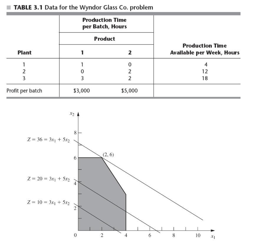 Solved TABLE 3.1 Data for the Wyndor Glass Co. problem | Chegg.com