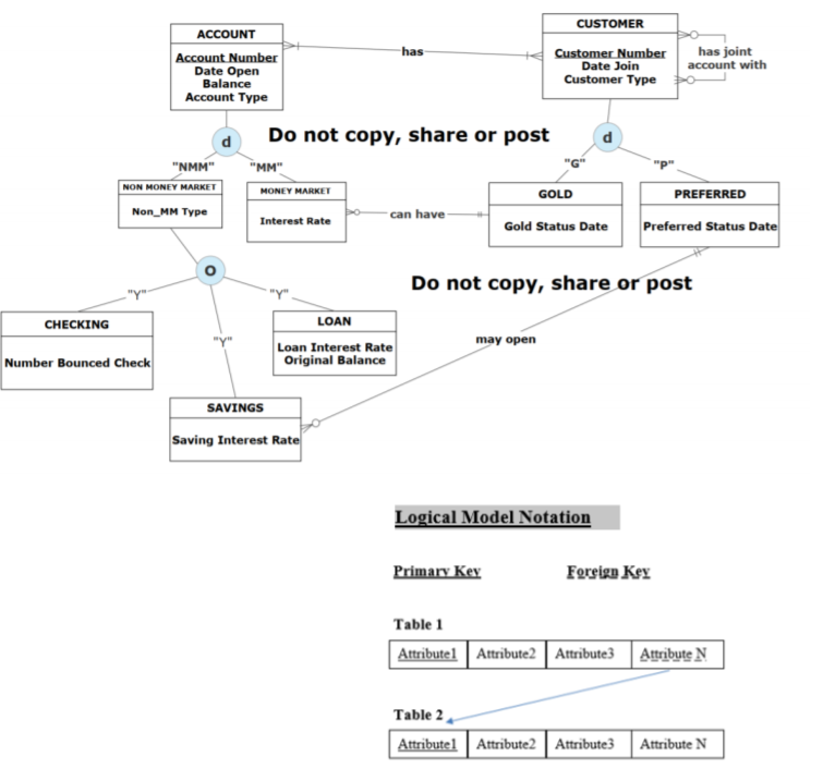 Solved This assignment requires converting the conceptual | Chegg.com