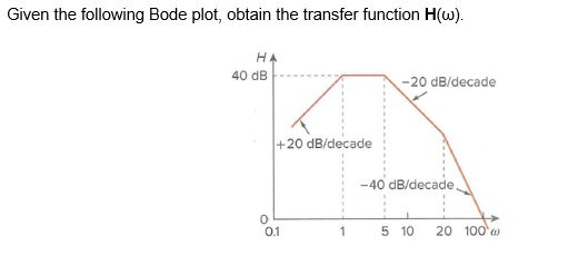 Solved Given the following Bode plot, obtain the transfer | Chegg.com