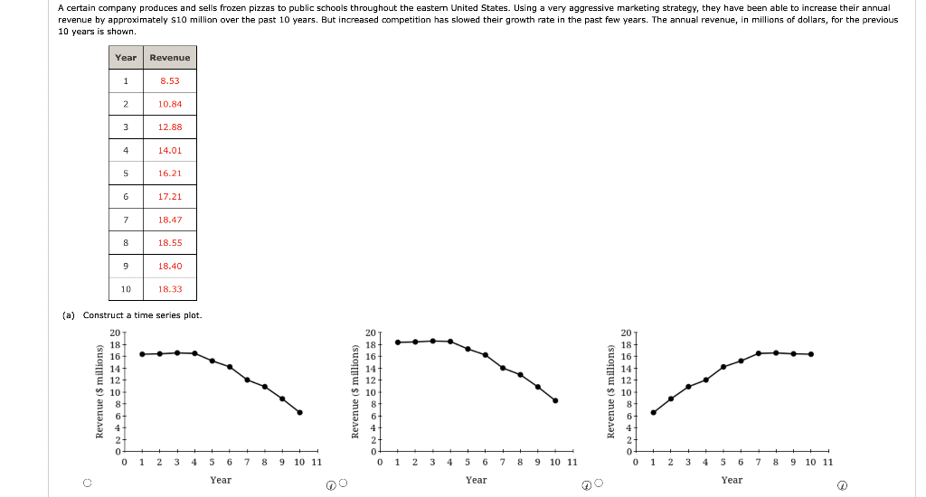 Solved 10 years is shown. (a) Construct a time series | Chegg.com
