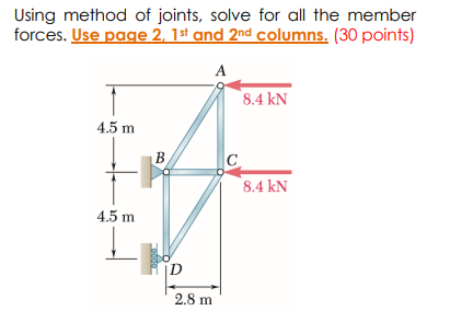 Solved Using method of ﻿joints, solve for all the | Chegg.com