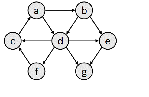 Solved In C++ Q1 Consider the following acyclic graph that | Chegg.com